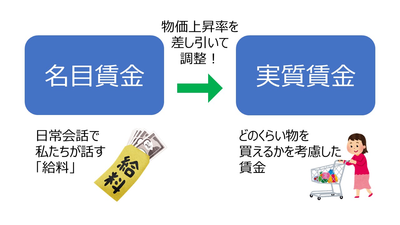 日本投資機構株式会社 実質賃金と名目賃金の違いとは？「実質」と「名目」の意味が分かれば経済が分かる！